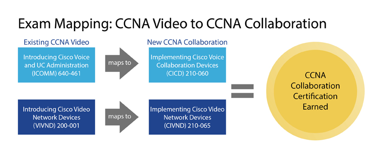CCNA e CCNP Collaboration – Fast Lane